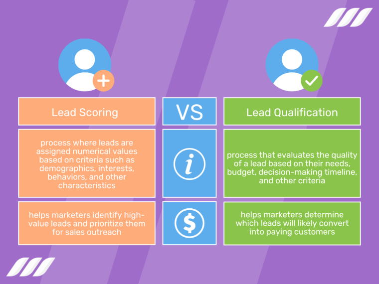 Lead Scoring Guide [Top 6 Lead Scoring Models and 7 Tips] | Dripify