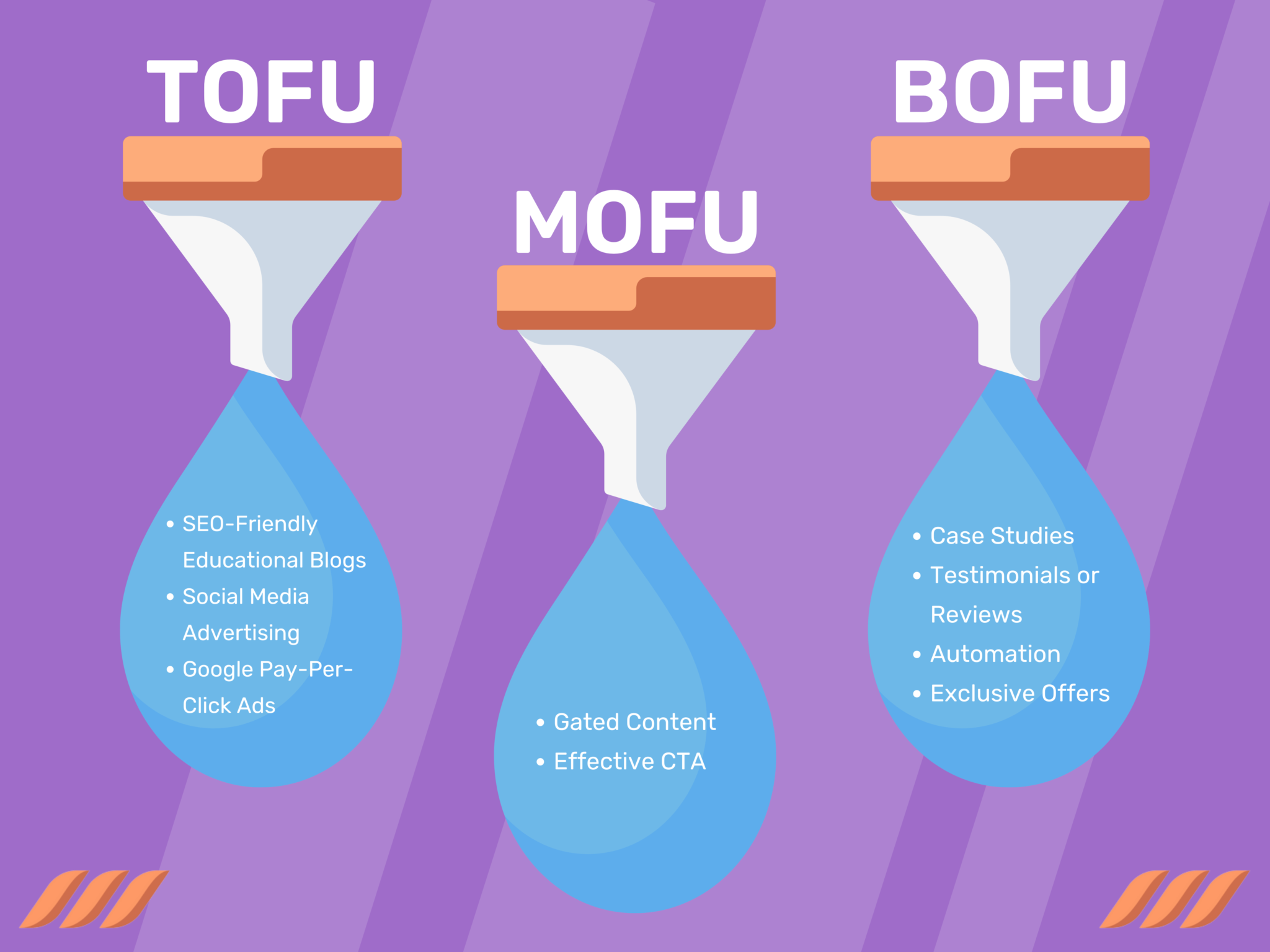 Inbound Marketing Funnel Comprehensive Guide | Dripify