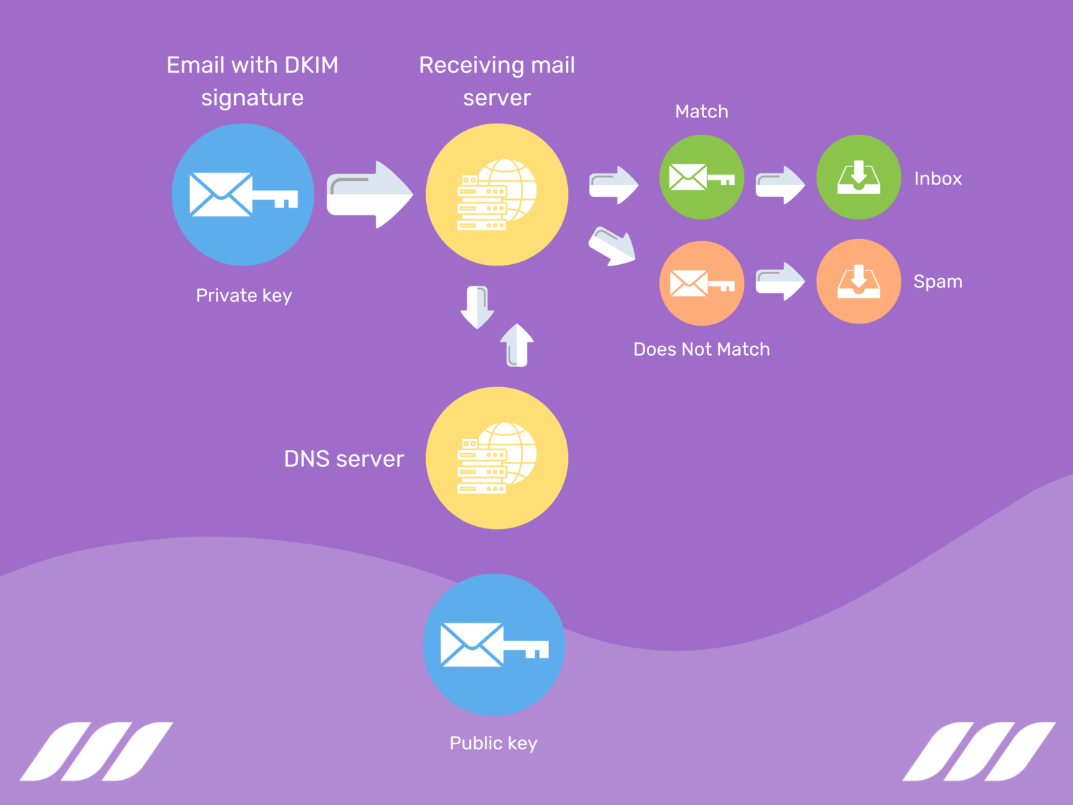 DMARC, DKIM, and SPF: Key Components of Email Authentication | Dripify