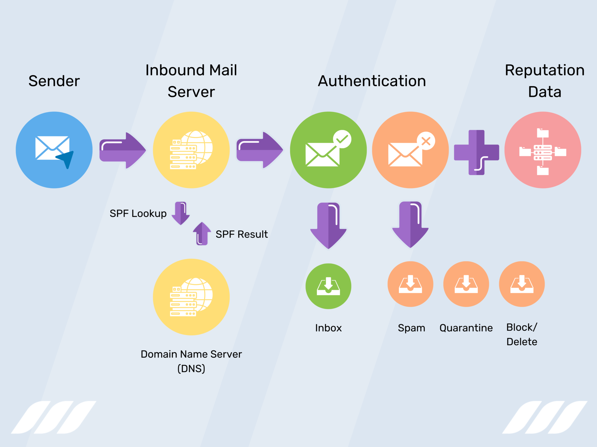DMARC, DKIM, and SPF: Key Components of Email Authentication | Dripify